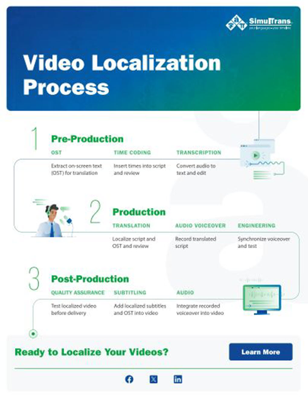 Infographic Video Localization Process